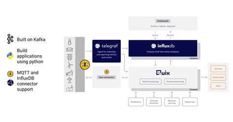 webinar recap building an ai anomaly detection pipeline with influxdb