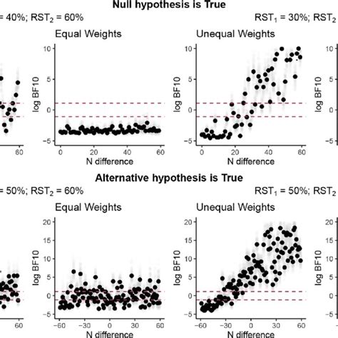 results of simulation the log bayes factors bfs are presented in the
