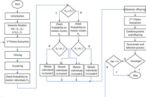 figure 1 from effect of optimal multi dg siting and sizing in