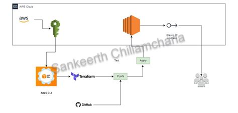 Sankeerth C On Linkedin Terraform Devops Apache Ec2 Awscloud