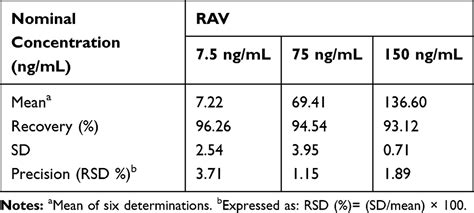 Validated Microwell Based Spectrofluorimetric Method For Quantificatio
