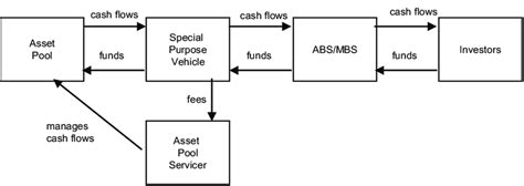 Generic Pass Through Securitization Structures Download Scientific Diagram