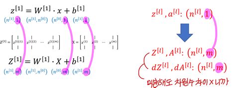 딥러닝 수업정리 04deep Neural Network Multi Layered Perception Mlp