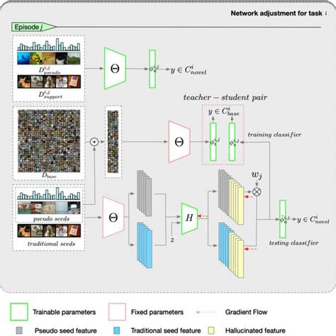 T‐sne Visualization Of Different Embeddings For Five Randomly Sampled