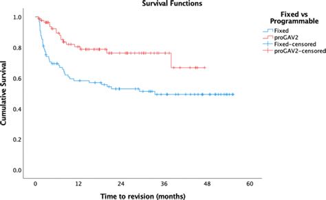 Comparative Cumulative Survival Of The Progav®2 0 Valve Red And