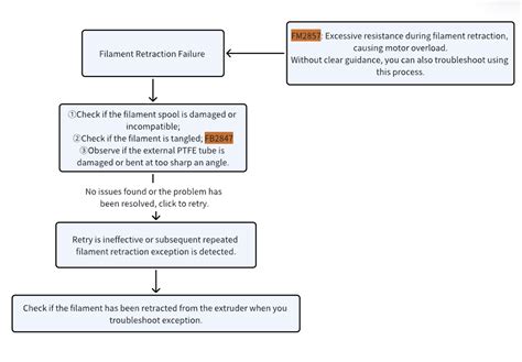 General Troubleshooting Steps For K Plus Filament Loading And Unloading Creality Wiki