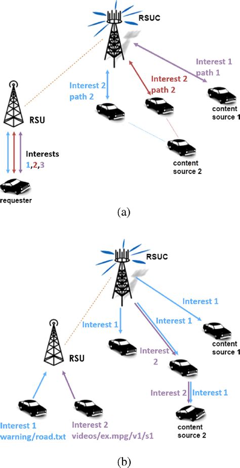 Sdn Support For Ccn Forwarding In Vanets A Forwarding Of Interests Download Scientific