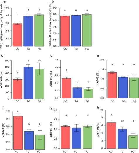 Land Use Intensification Differentially Affects Bacterial Fungal And Protist Communities And