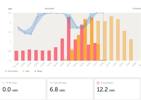 Why Does Vrm Not Show My Ac Input In The Consumption Chart Victronenergy
