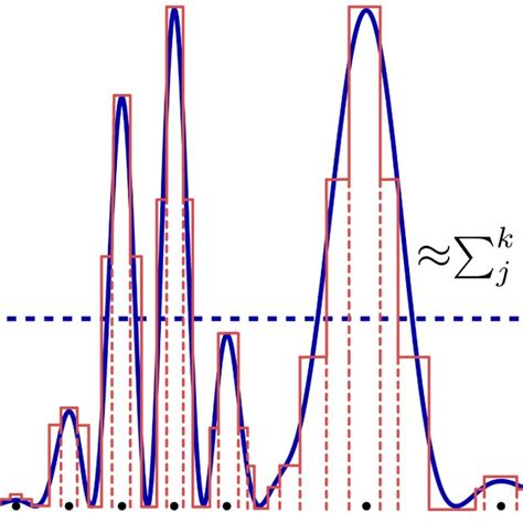 Histogram Approximation Of A General Continuous Phase Distribution Download Scientific Diagram
