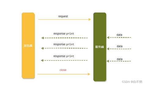 Java实现web实时消息推送的七种方案 个人学习记录java实时推送前端数据 Csdn博客
