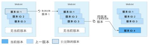 Blob 版本控制 Azure Storage Microsoft Learn