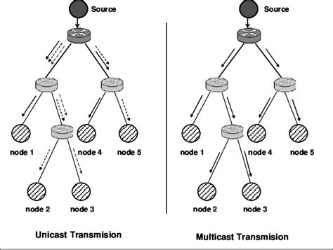 Unicast And Multicast Modes Of Data Forwarding Download Scientific Diagram