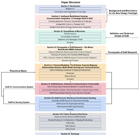 figure 1 from intelligent multi modal sensing communication integration