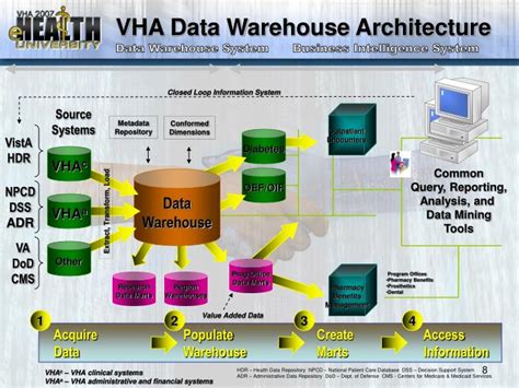 Ppt Overview Of The Vha Corporate Data Warehouse Cdw The Vssc Portal And Importance Of