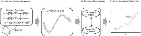 bayesian optimization using a quantum gaussian process surrogate model