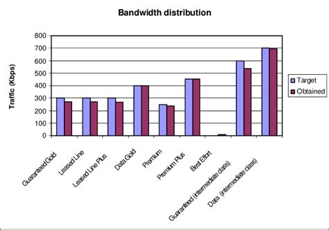 Bandwidth On The Most Congested Link Download Scientific Diagram