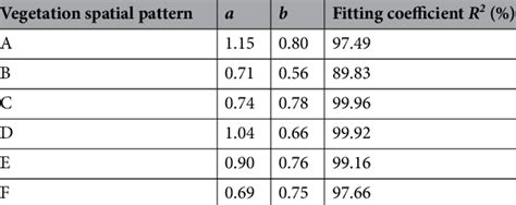 Coefficients A B And Coefficient Of Determination R 2 Of Eq 3 Download Scientific