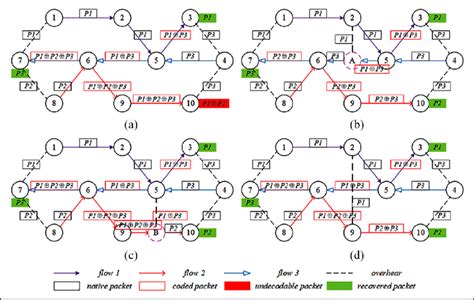 Example Of Undecodable Problem Of Multihop Network Coding Condition In Download Scientific