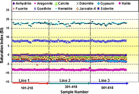 Calculated Saturation Indices Of Groundwater Samples With Respect To Download Scientific