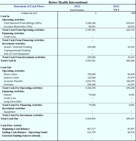 Statement Of Cash Flows Resource Mobilization Implementation Kit