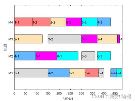 基于gwo灰狼优化的生产线工件工序调度优化matlab仿真仿真输出优化收敛曲线和工序调度甘特图matlab可以仿真生产线吗 Csdn博客