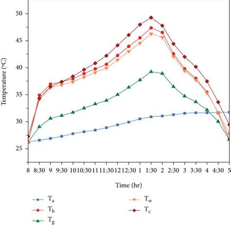 temperature variations of pvt sss over time rainy climate download