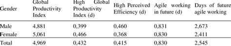 Perceived Productivity Efficiency And Future Intentions By Gender Download Scientific Diagram
