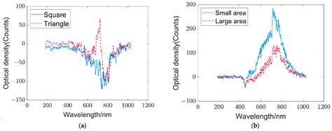 Optical Diffraction Network Output For Equal Target Areas And Same