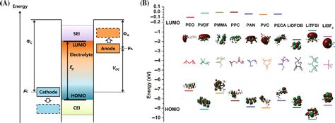 Challenges Of Polymer Electrolyte With Wide Electrochemical Window For