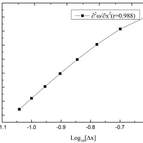 The Kirchhoff Plate Bending Problems Boundary Conditions Download Scientific Diagram