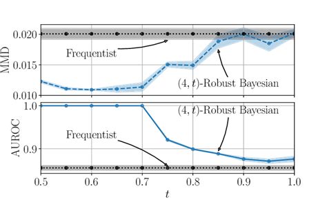 Maximum Mean Discrepancy Mmd And Area Under Receiving Operating Curve Download Scientific