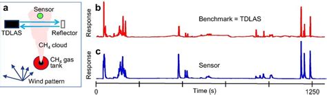 benchmarking of the performance of the developed wireless sensor node