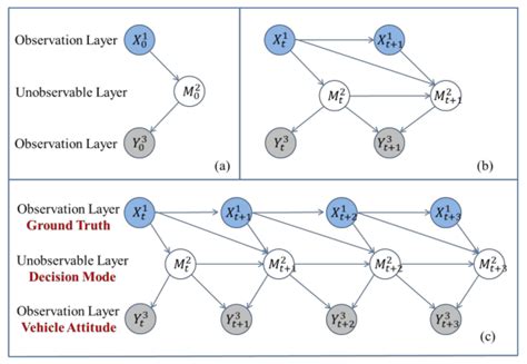 A Bayesian Driver Agent Model For Autonomous Vehicles System Based On Knowledge Aware And Real