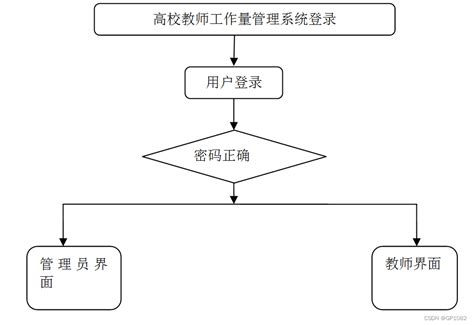 ssm高校教师工作量管理系统ny8go【独家源码】 应对计算机毕业设计困难的解决方案 基于ssm的高校工作量管理系统 csdn博客