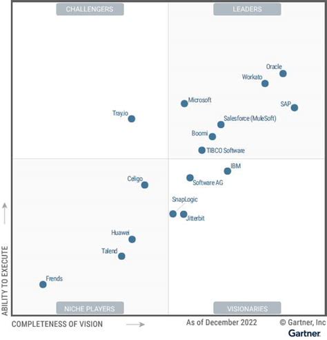 Oracle Named A Leader In Two Gartner® Magic Quadrant™ Reports Ipaas And Data Integration