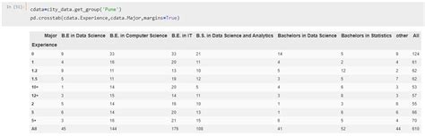 Performing Data Manipulation In Python Using Pandas Shiksha Online