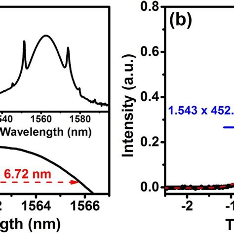 A The Output Optical Spectrum Of The Mode Locked Laser Pulses B