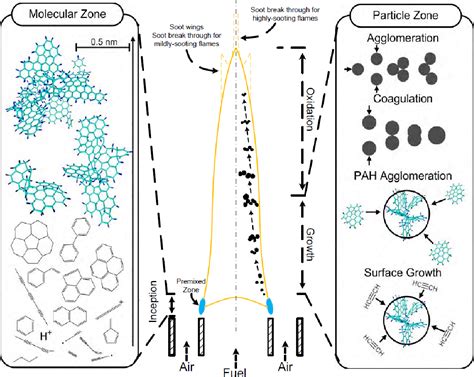 Table 21 From Structural Effects Of Biodiesel On Soot Formation In A