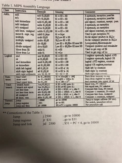 Solved 4 4 Points The Following Mips Code Is Stored In