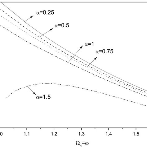 Plots Of The Amplitude A 24 In The Stationary State Versus The Download Scientific Diagram