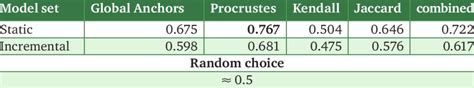 Macro F1 Scores Macro Dataset Download Scientific Diagram