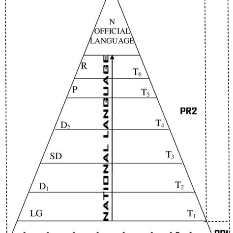 Tier Stratification Model Of Language Planning In The Public Sphere Download Scientific Diagram
