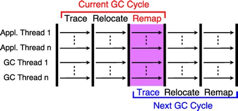Figure 2 From Concurrent Compaction In Jvm Garbage Collection Semantic Scholar