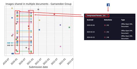 Tracking Threat Actors Using Images And Artifacts ~ Virustotal Blog