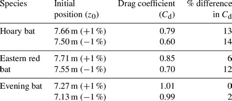 Drag Coefficient Sensitivity With Respect To Initial Position