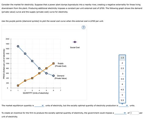Solved Consider The Market For Electricity Suppose That A