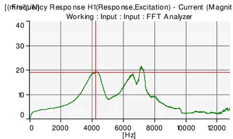 Frequency Response Function Frf Of Bearing B Download Scientific Diagram