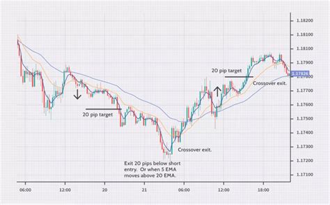 Simple Moving Average Sma Explained How Traders Use It Blueberry