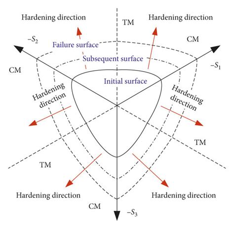 Isotropic Hardening In Deviatoric Plane 51 Download Scientific Diagram